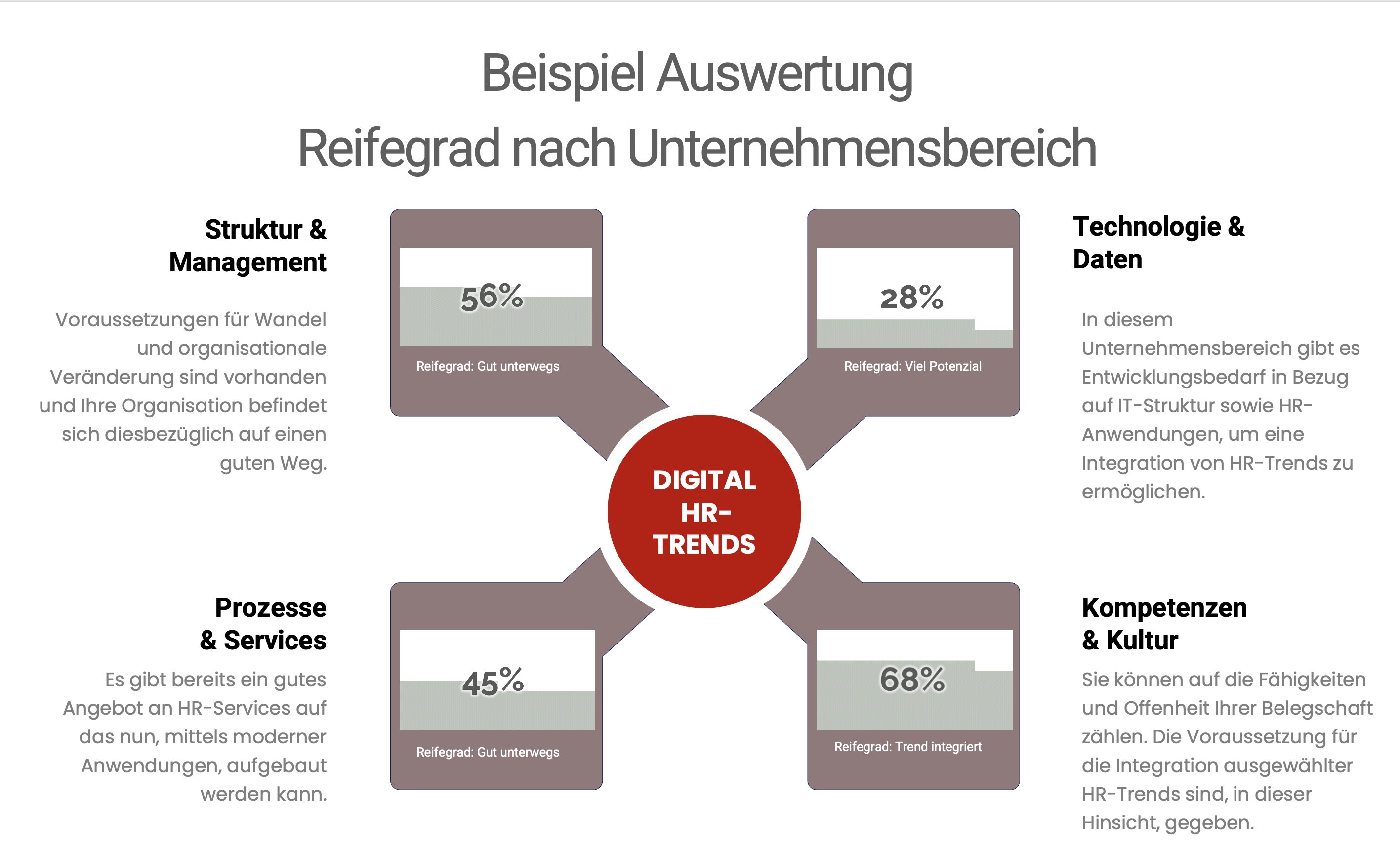 Checken Sie Ihren HR-Digital Reifegrad - Red-ma | Web Events KG